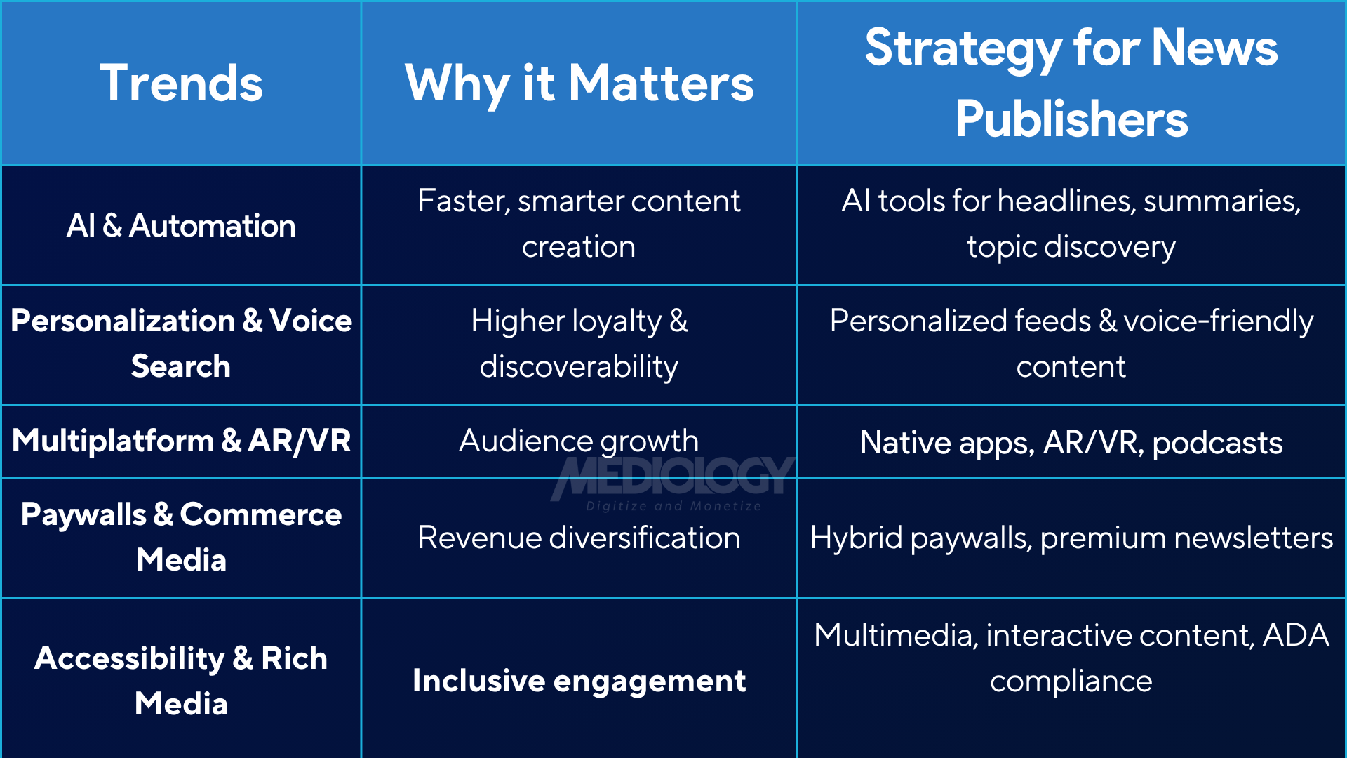 Top 5 Digital Publishing Trends for News Publishers in 2025 - Mediology ...